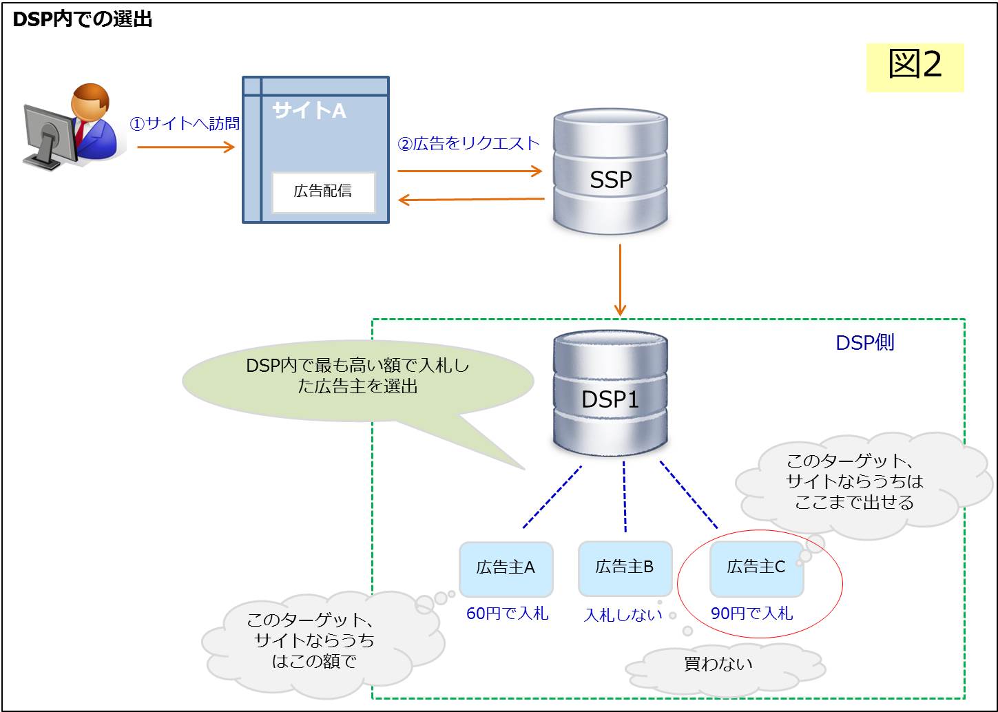5分で完璧に理解できる！SSPの仕組みと最適な活用法｜ウェブ部