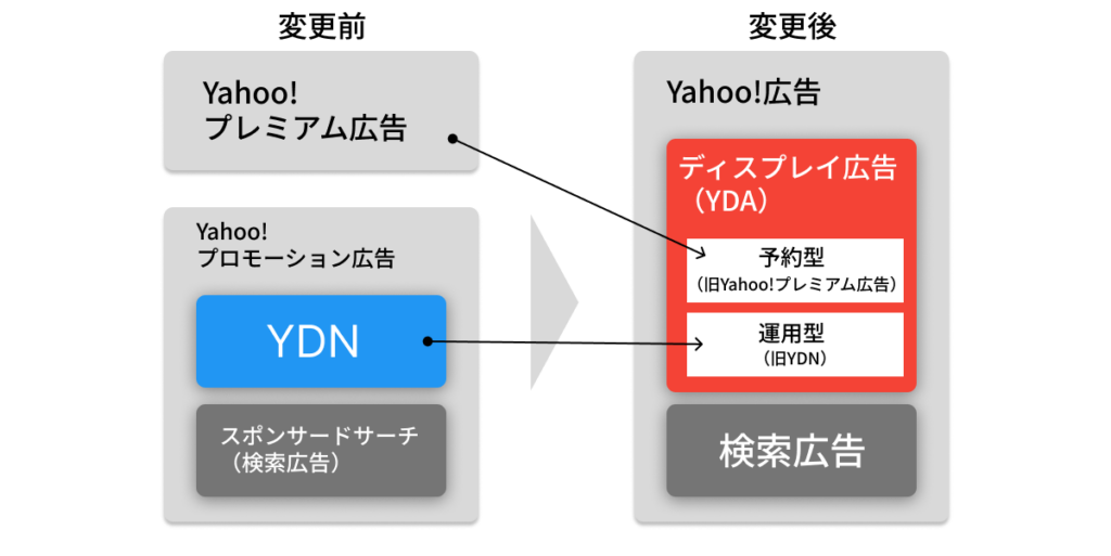 YDA（Yahoo! ディスプレイ広告）とは？GDNとの違いと導入ガイド｜ウェブ部